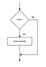Grananje - naredba if i if..else: Jednostruko uvjetno grananje