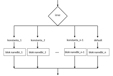Grananje - naredba switch: Višestruko grananje sa switch