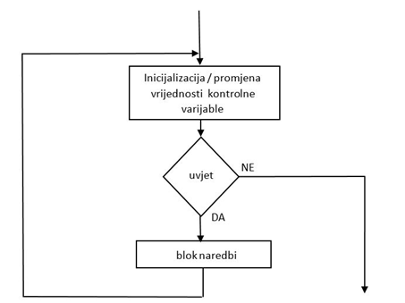 Programska petlja for: Petlja for