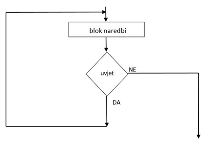 Programska petlja do..while: Petlja do..while