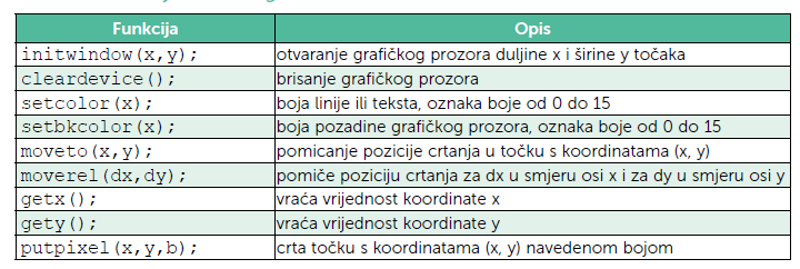 Grafika u C++: Uvod u grafiku