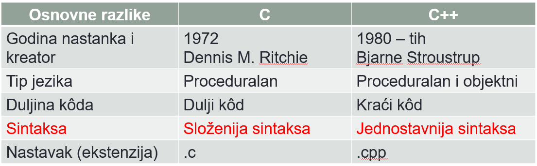 C vs C++: Osnovne razlike